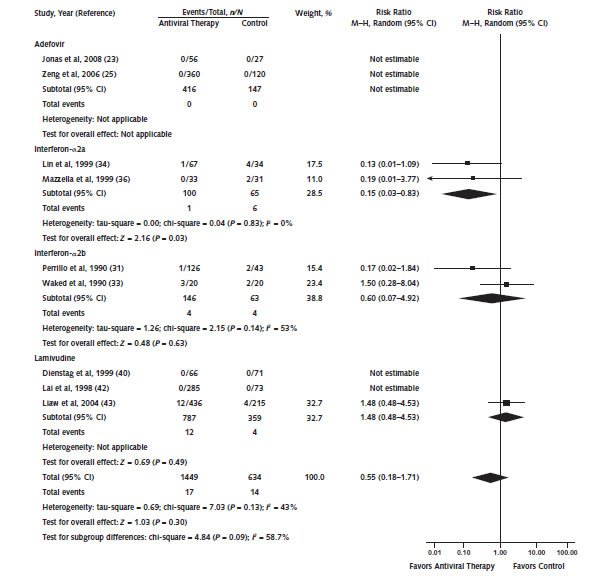 Archived: Evidence Summary: Hepatitis B Virus Infection: Screening ...