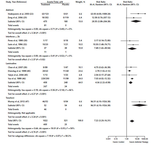 Archived: Evidence Summary: Hepatitis B Virus Infection: Screening ...