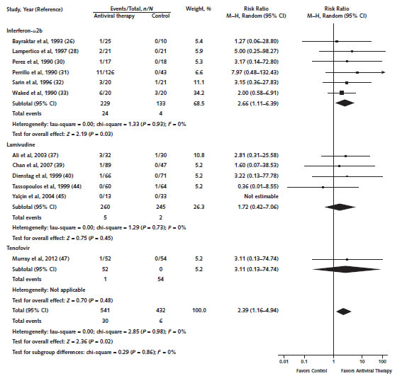 Archived: Evidence Summary: Hepatitis B Virus Infection: Screening ...