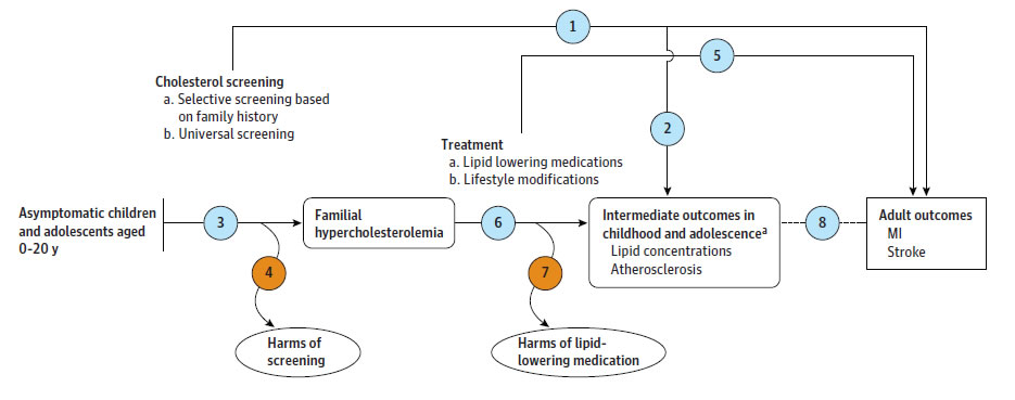 Archived: Evidence Summary: Screening for Familial Hypercholesterolemia ...