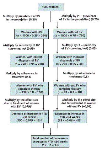 Archived: Evidence Summary: Bacterial Vaginosis in Pregnancy to Prevent ...