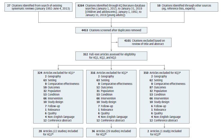 Final Evidence Summary: Illicit Drug Use in Children, Adolescents, and ...