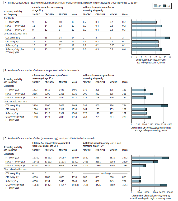 Modeling Study: Colorectal Cancer: Screening | United States Preventive ...